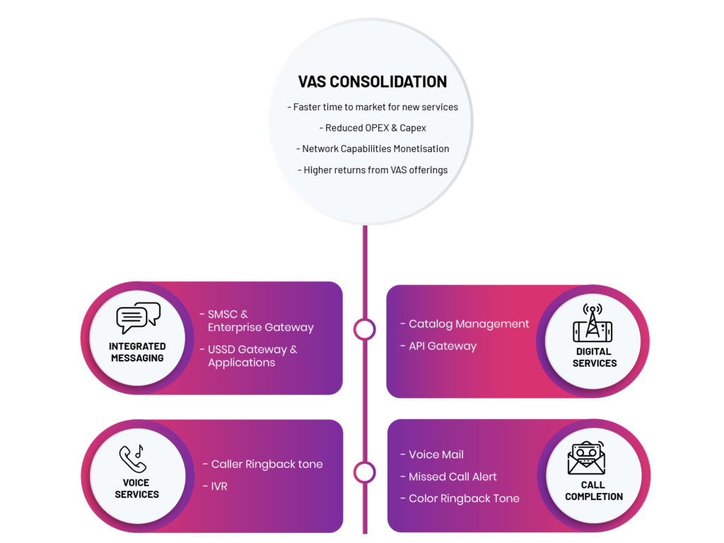 Messaging and VAS - Tayana Mobility